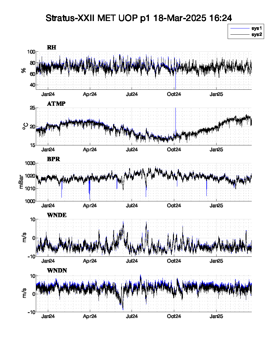 UOP : Projects : Stratus : Data