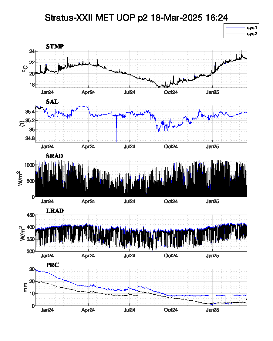 UOP : Projects : Stratus : Data